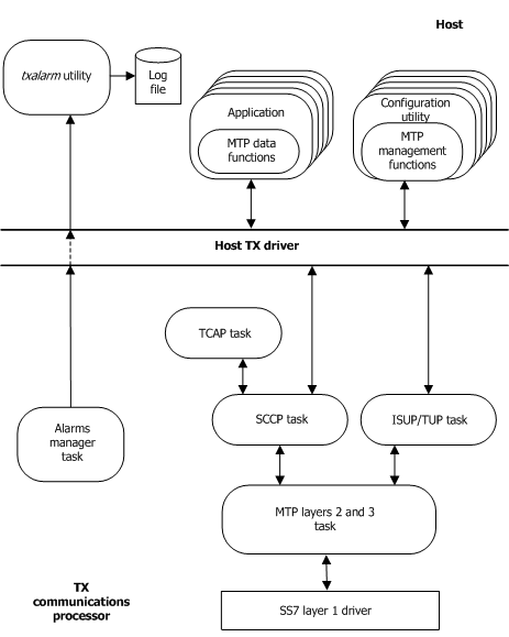 MTP3 Layer Developer's Reference Manual (64-0460-01): NMS MTP 3 components